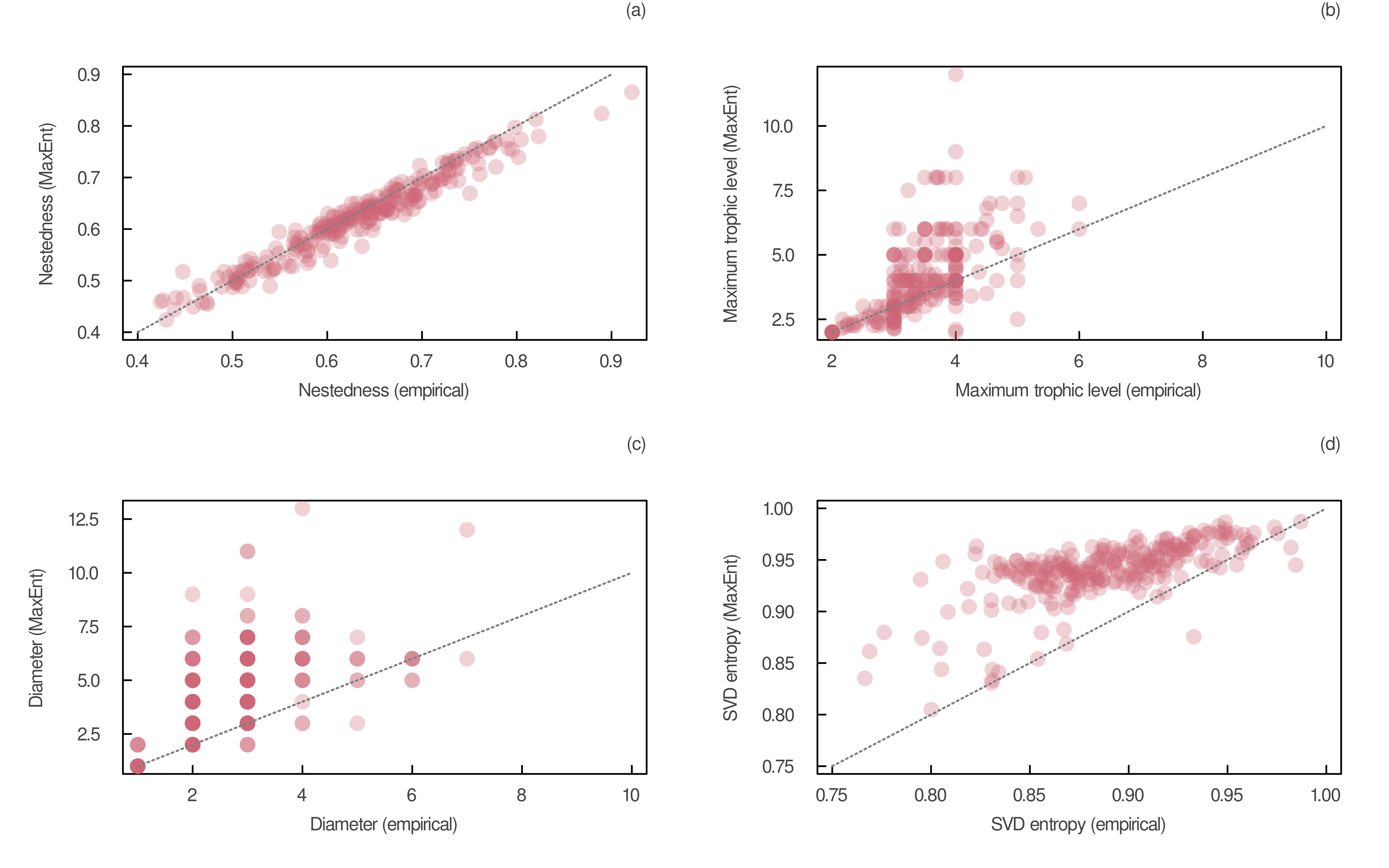 What constrains food webs? A maximum entropy framework for predicting ...